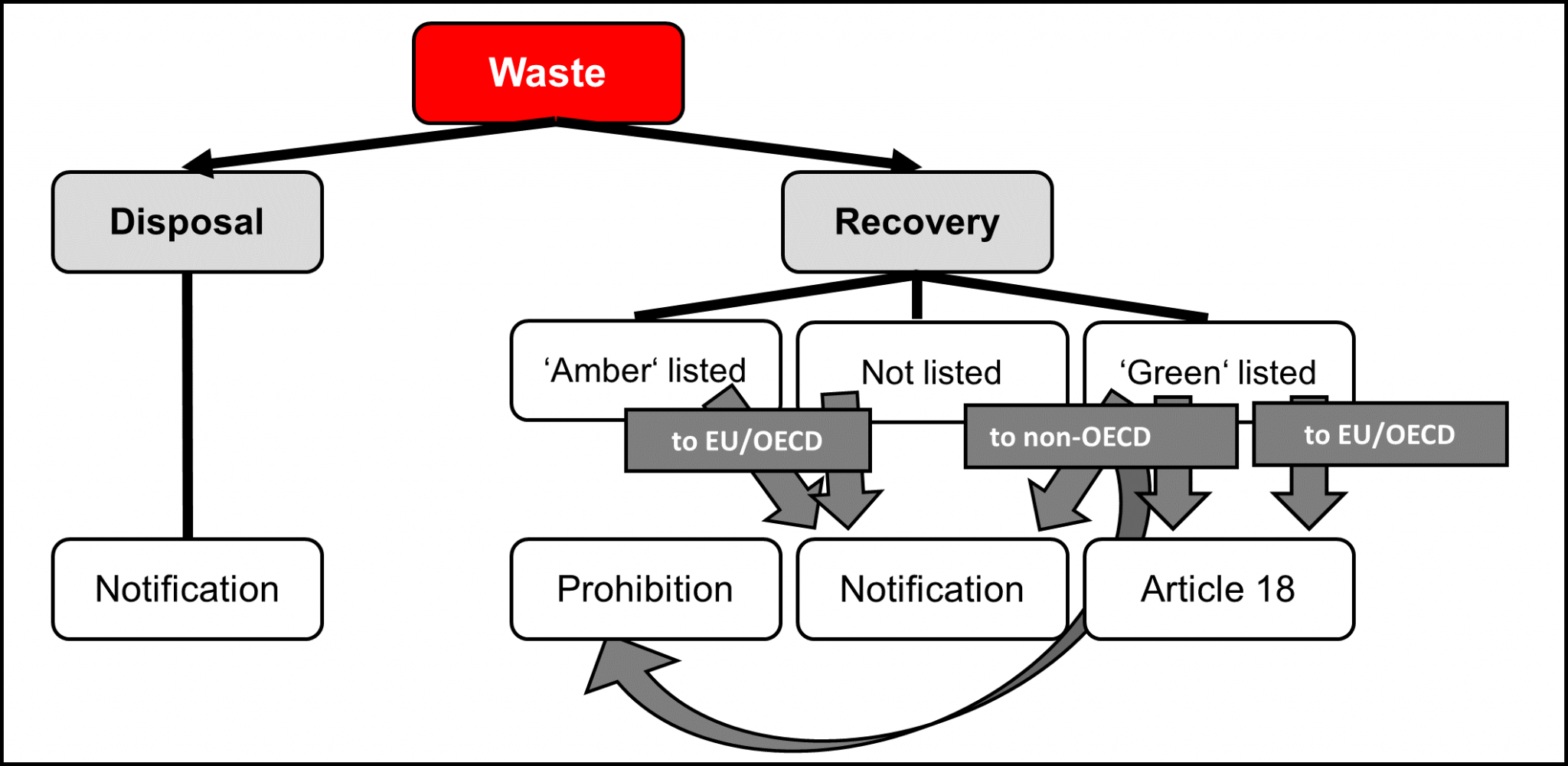 Waste Shipment Regulation